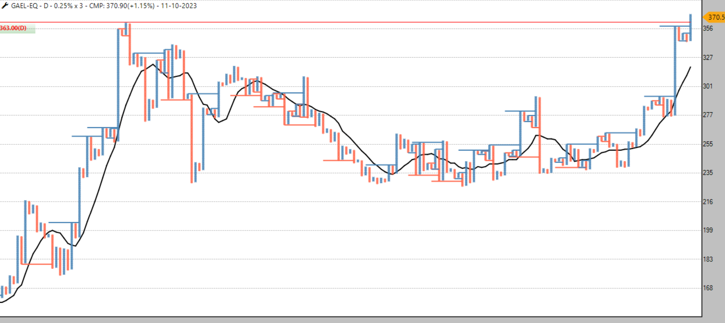 GAEL set up | Definedge Forum