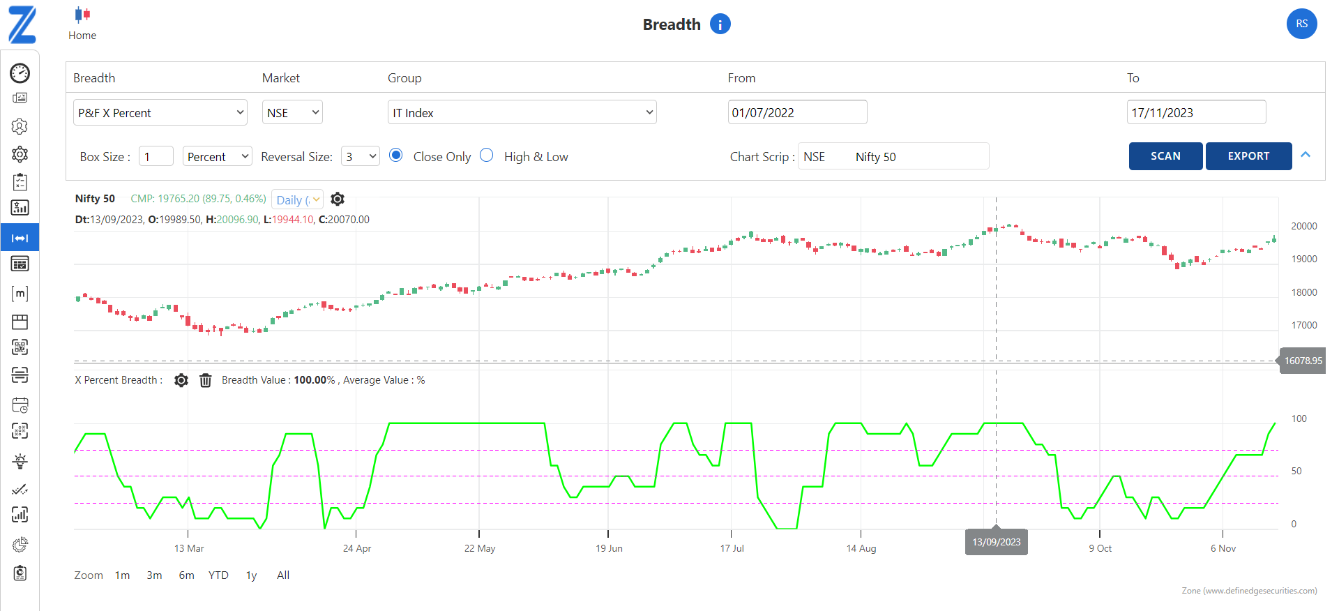 Nifty IT View - Price,RS,Breadth | Definedge Forum