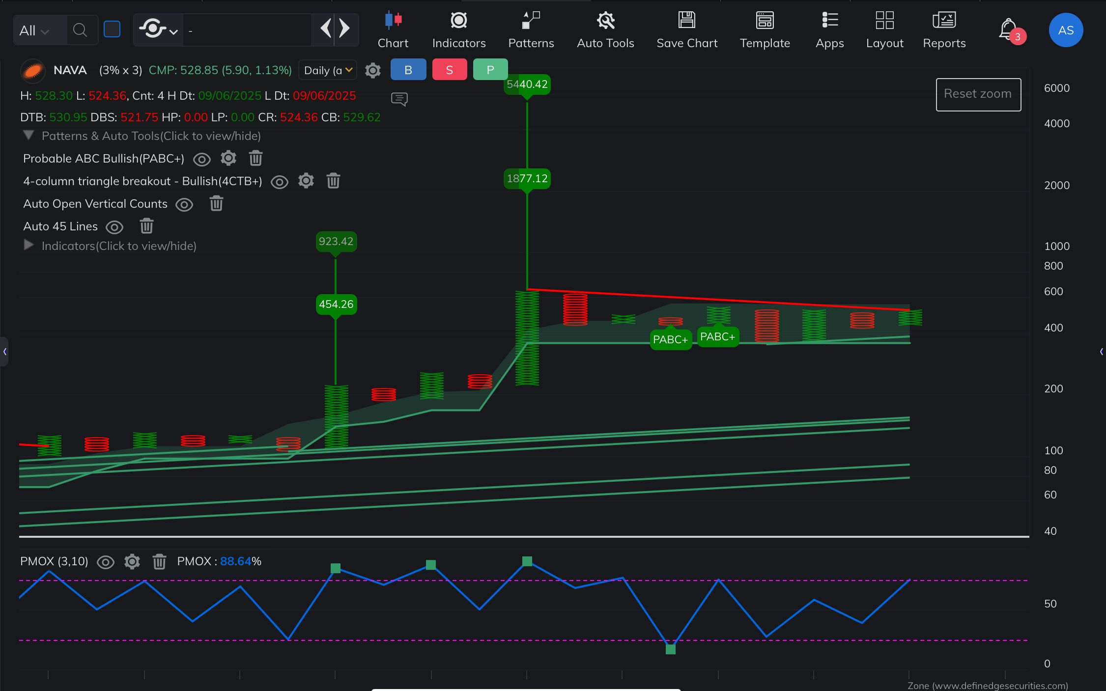 NAVA Ltd. - One of its kind! | Definedge Forum
