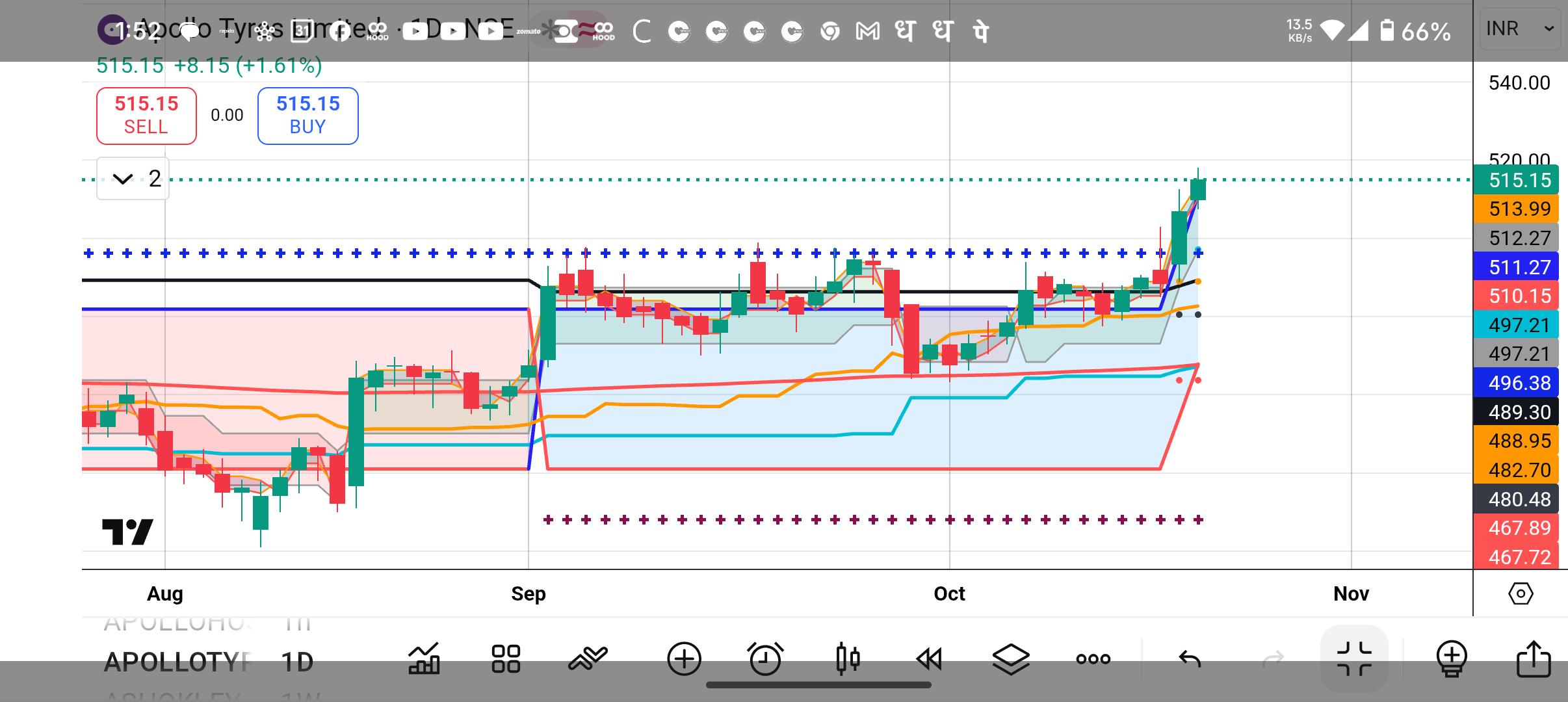 Pnf indicator made on candlestick chart on TV | Definedge Forum